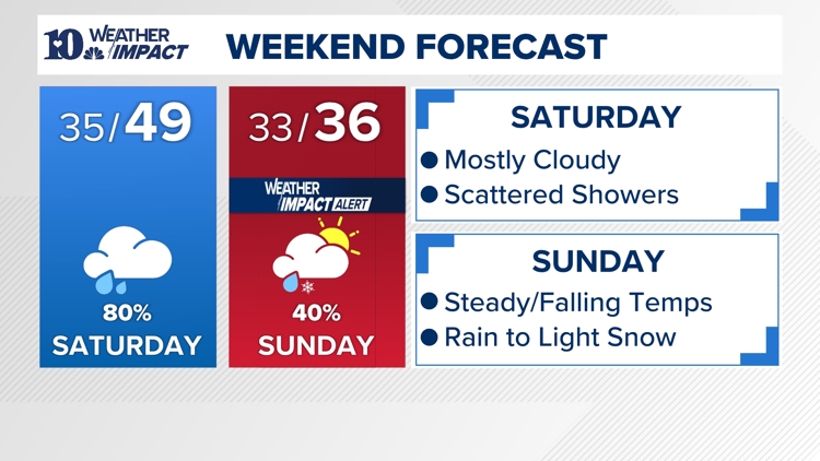 Knoxville Weather | East Tennessee | wbir.com