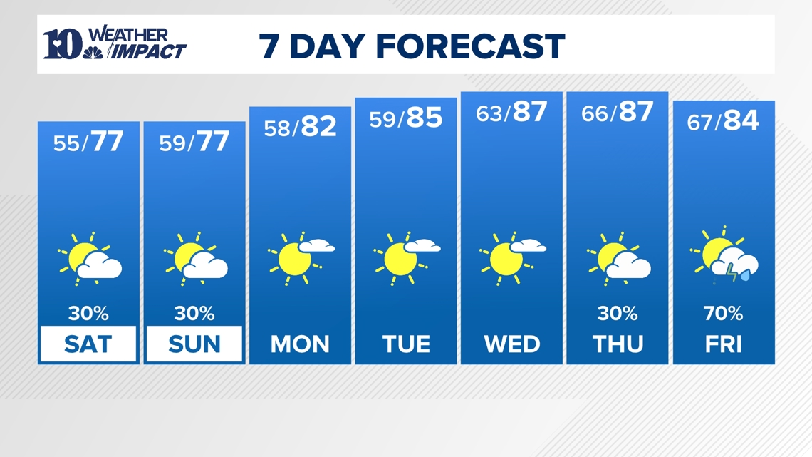 Knoxville Weather | East Tennessee | wbir.com