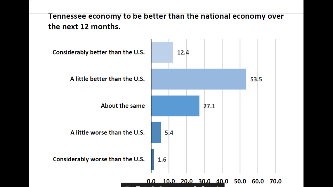 New business survey shows leaders more upbeat about TN economy than ...