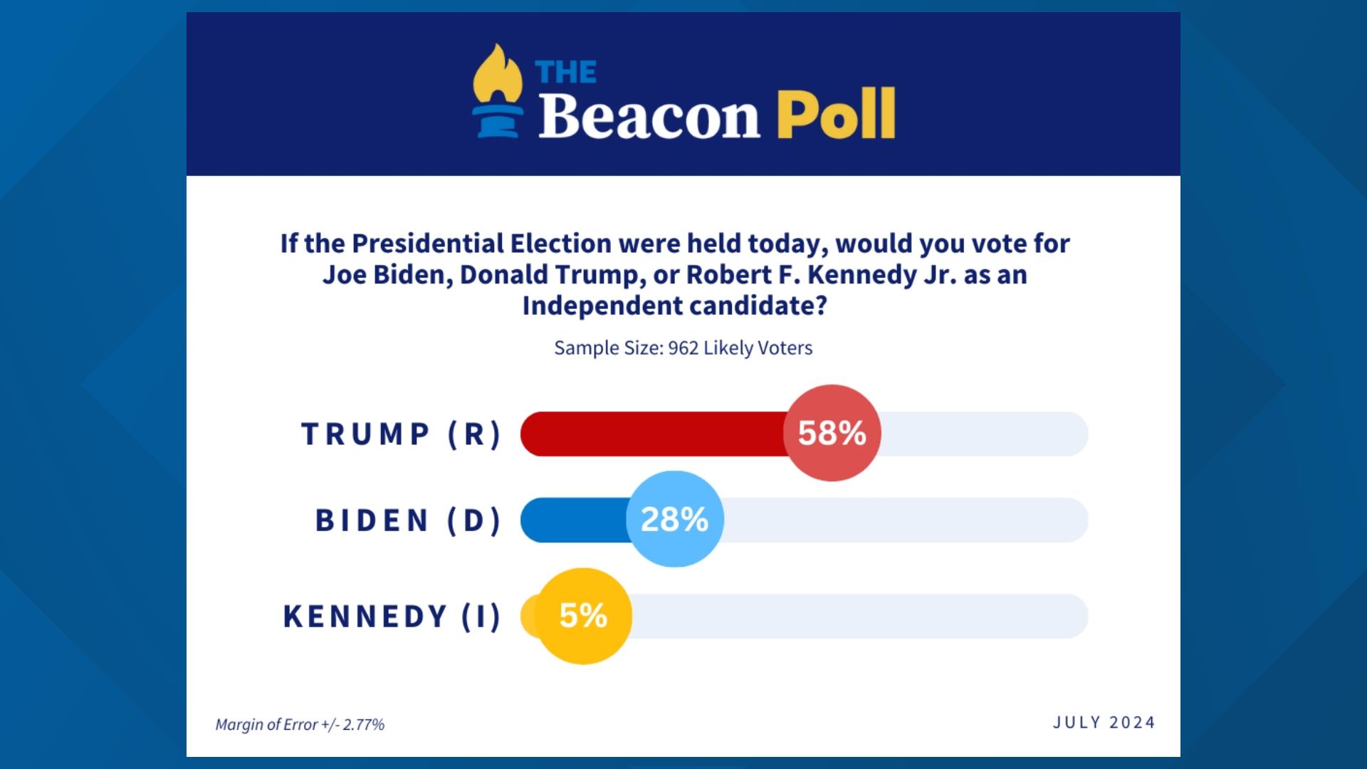The Beacon Center releases new poll surrounding Trumps conviction ...