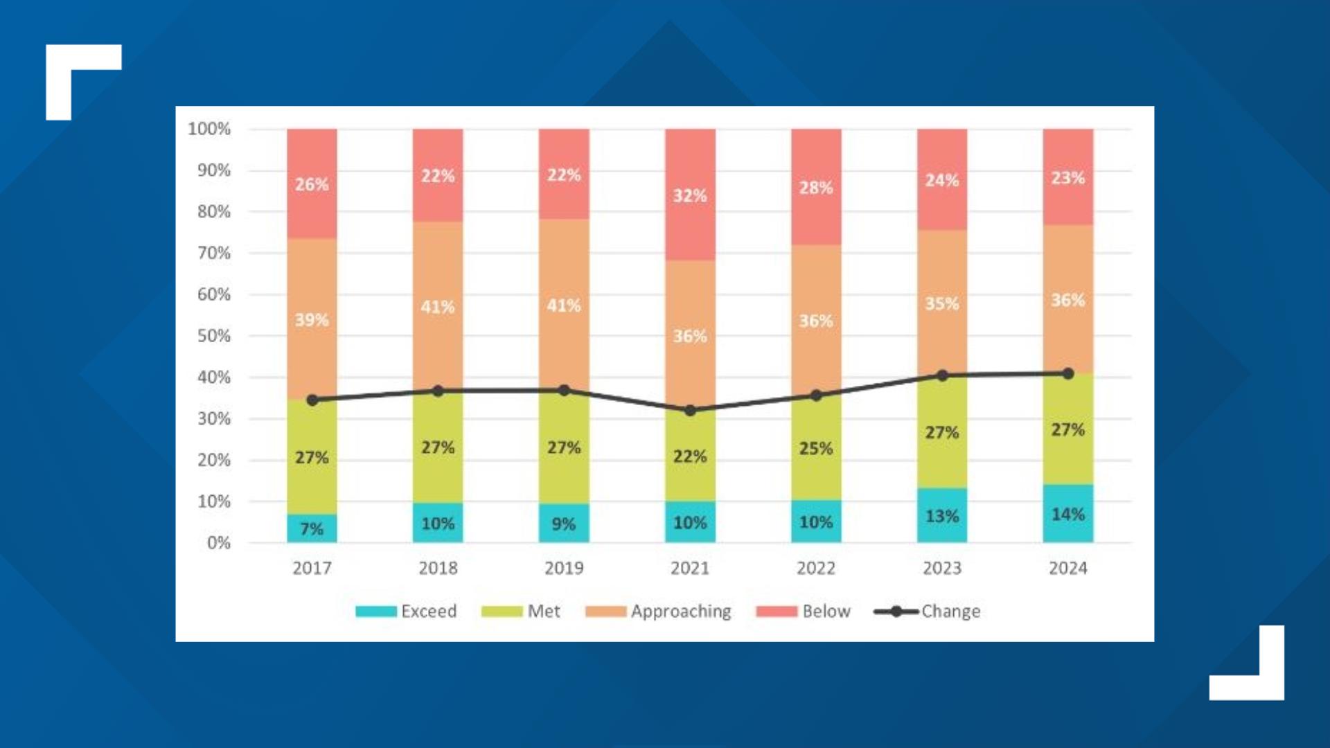 TDOE releases 2023-24 third and fourth grade ELA TCAP results | wbir.com
