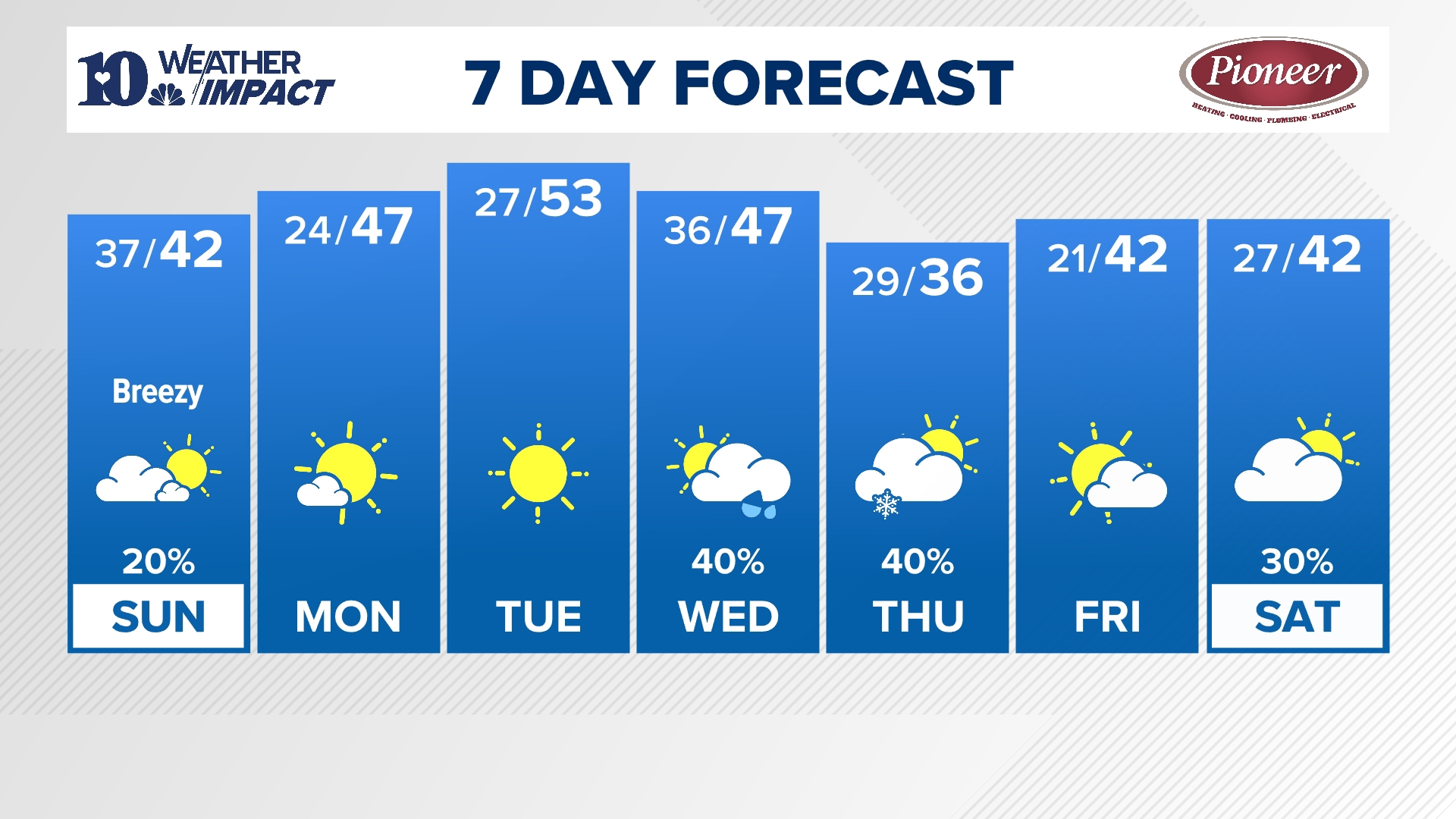 Morning Forecast (1/11): Breezy and cooler today | wbir.com