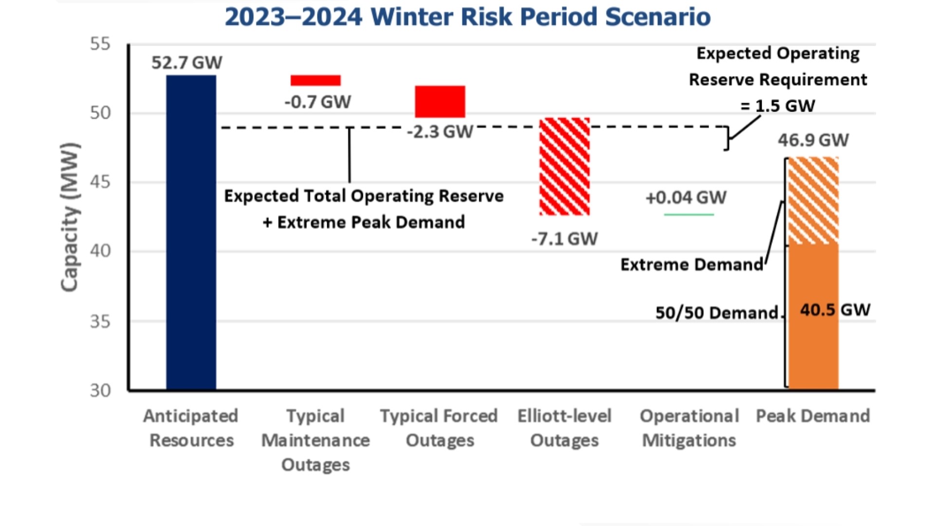 Report shows 'elevated' risk for blackouts this winter, TVA working to ...