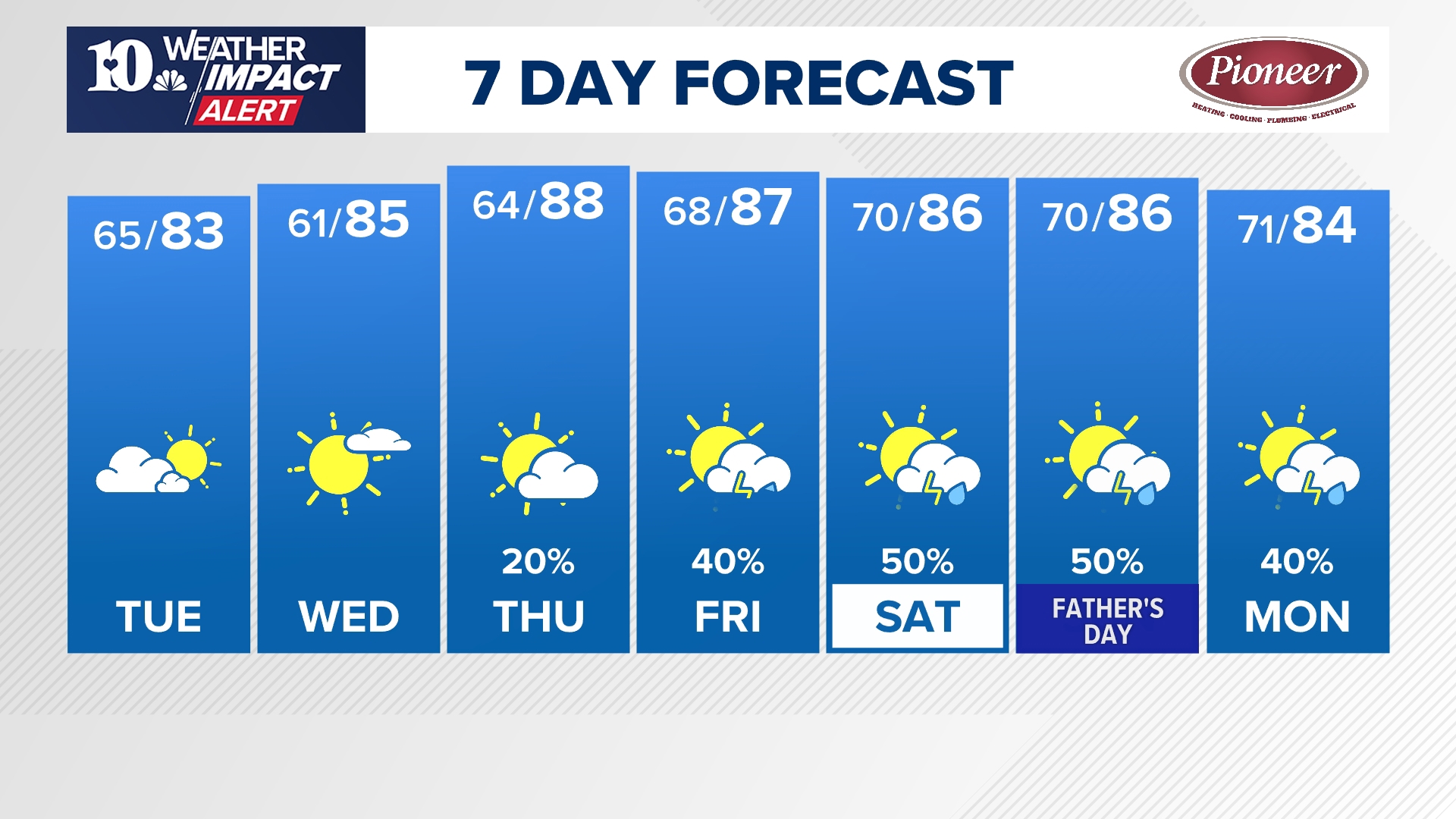 Knoxville Hourly Weather Forecast | Knoxville, Tennessee | wbir.com