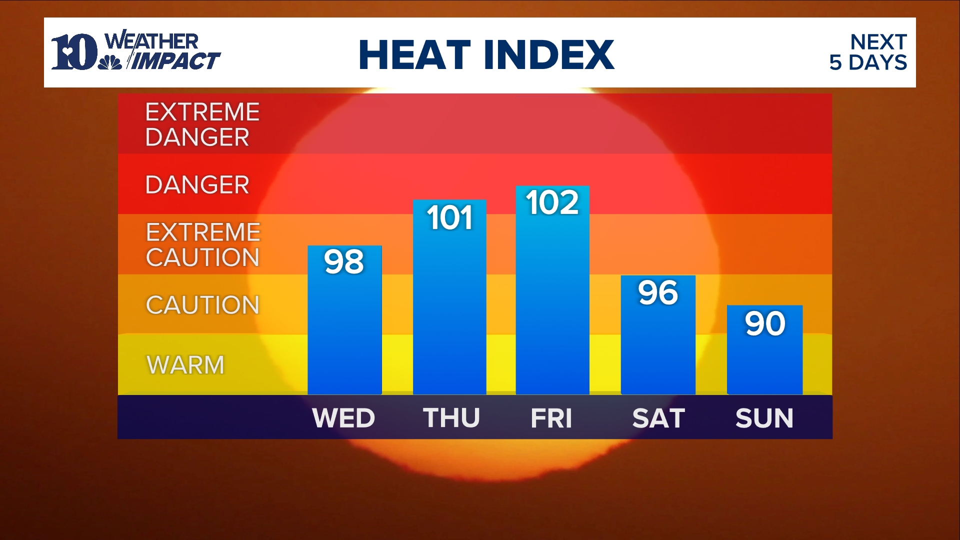 Weather Impact Alert Days: Near-record high temperatures expected ...