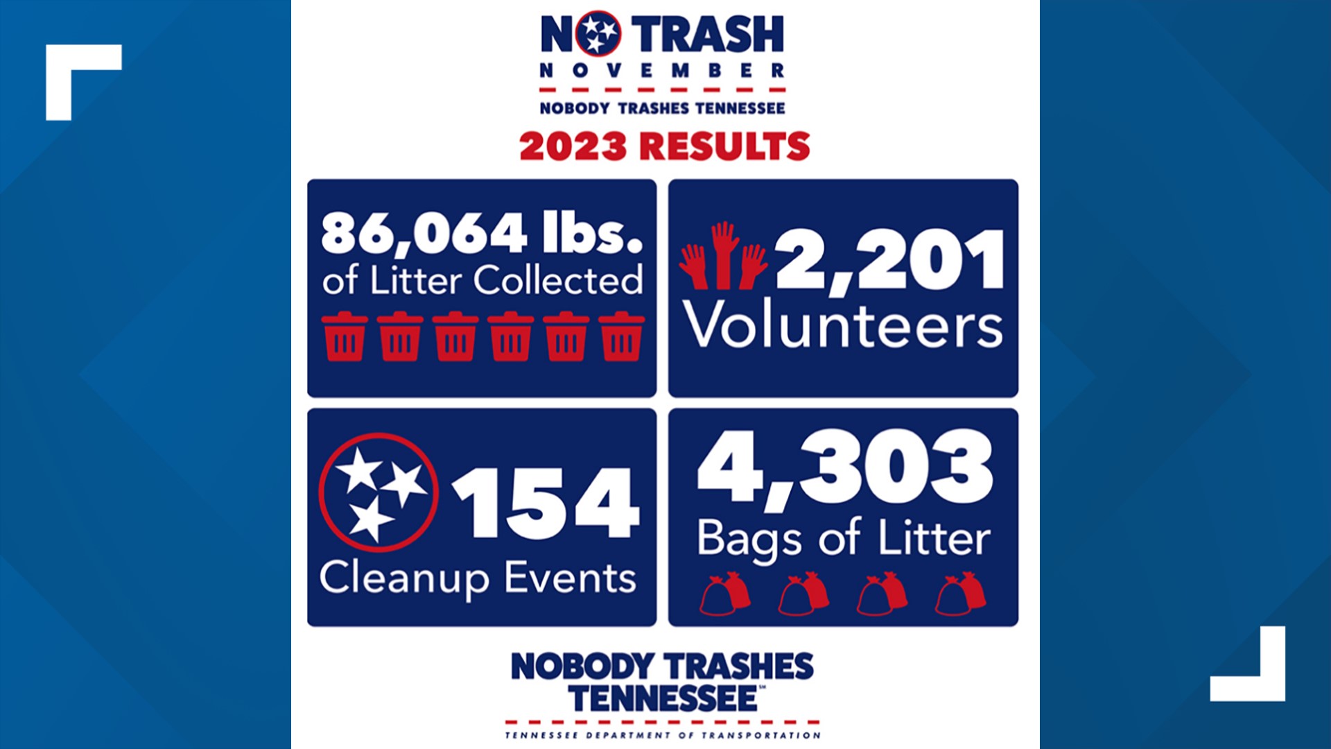 Volunteers collect more than 4,300 bags of litter across Tennessee in ...