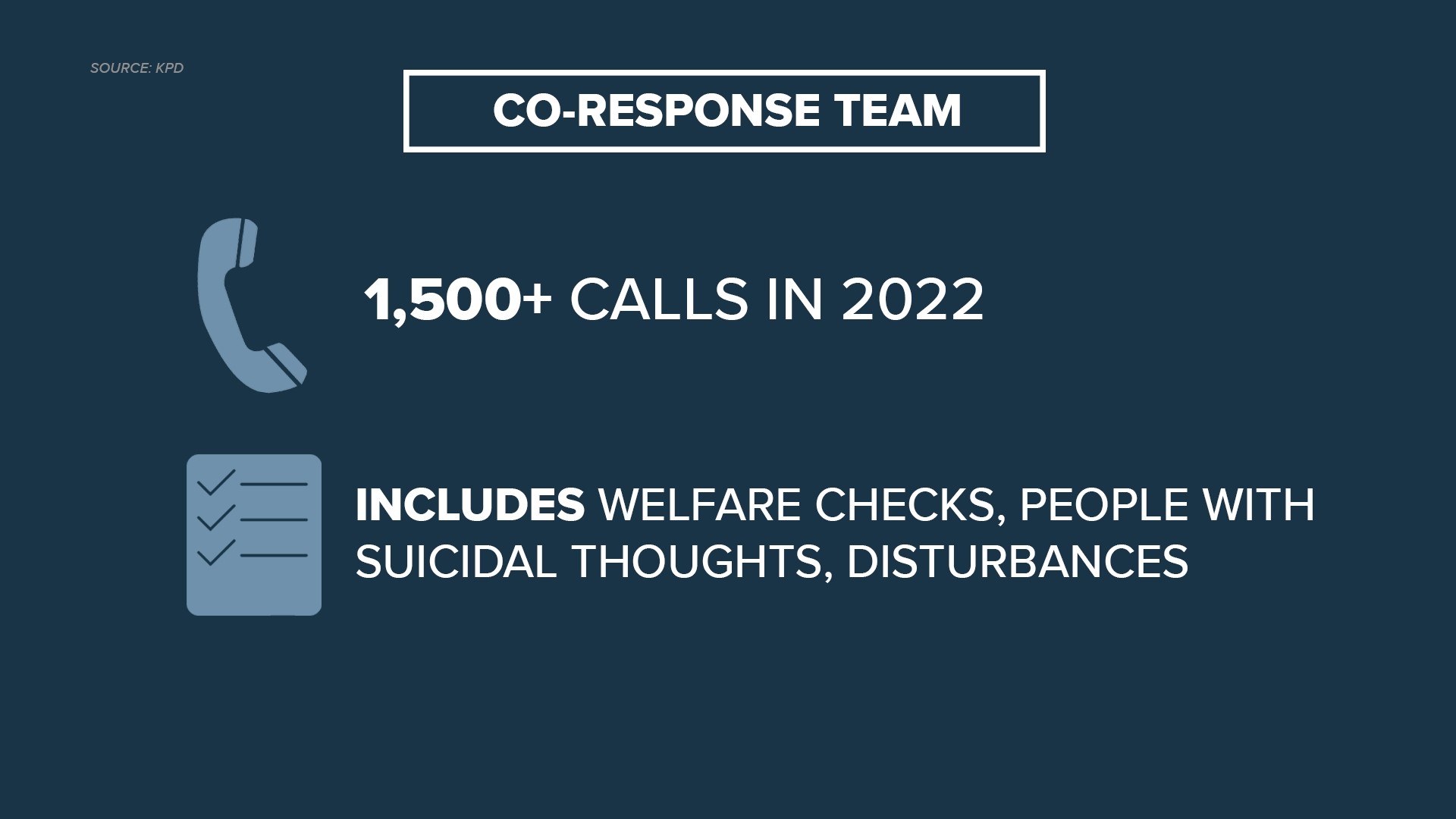 Knoxville co-response team answered 1,500+ crisis calls in 2022 | wbir.com